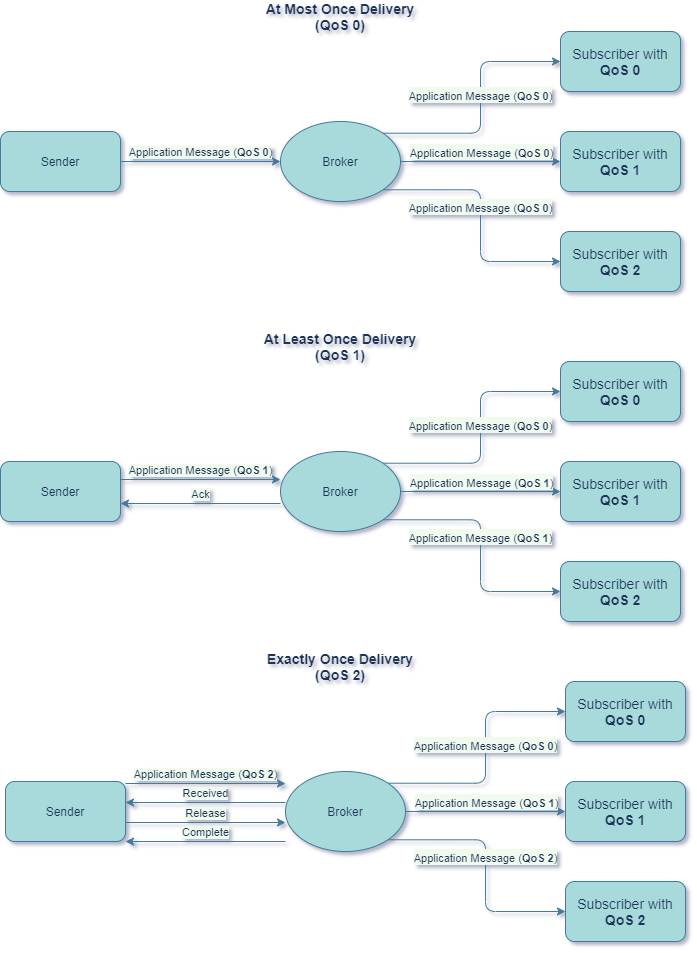 Quality of Service Levels | Documentation